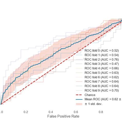 Receiver Operating Characteristic Roc Metric To Evaluate Classifier Download Scientific