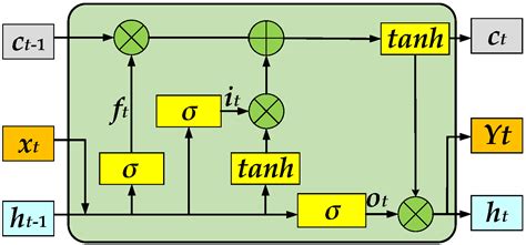 Real Time Trajectory Prediction Method For Intelligent Connected Vehicles In Urban Intersection