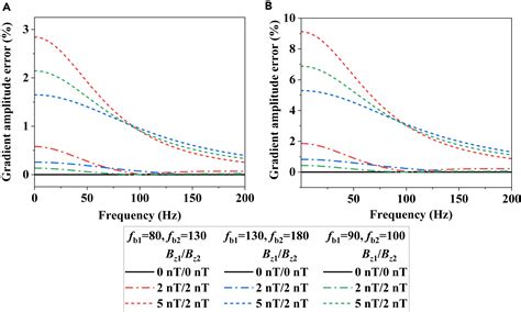 Gradient Phase And Amplitude Errors In Atomic Magnetic Gradiometers For
