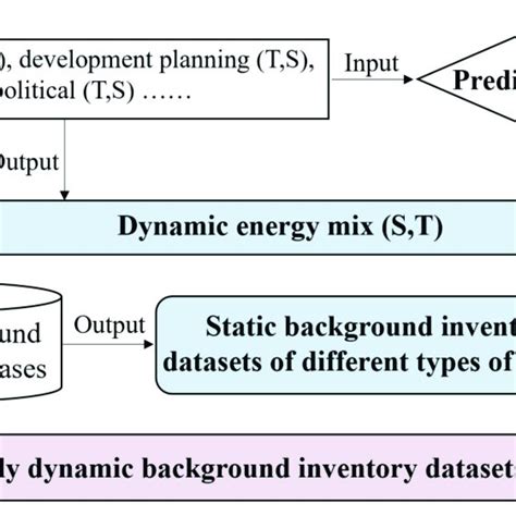 Dynamic Quantification Flowchart Of The Background Inventory Of Energy
