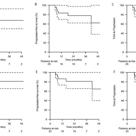 Survival Outcomes Overall Survival Progression Free Survival And Download Scientific Diagram