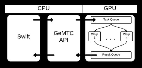 flow of a task in gemtc download scientific diagram