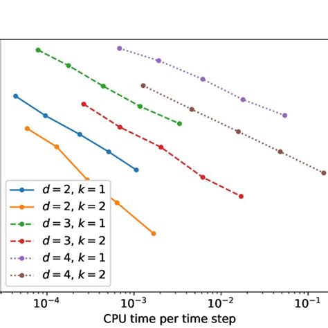 1 Linear Hyperbolic Equation With Constant Coefficients L 2 Error Download Scientific