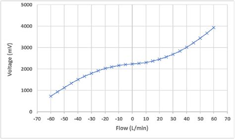 Dependence Of The Pressure Transducer Output Voltage On The Flow Rate Download Scientific Diagram