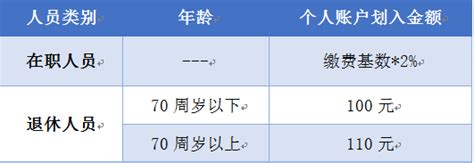 答疑：北京医保个人账户每月几号划入资金？标准是什么？ 知乎