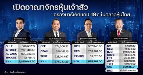 อาณาจักรบจ “4 เจ้าสัว” มาร์เก็ตแคป 3 ล้านลบ ครอง 19 ตลาดหุ้นไทย