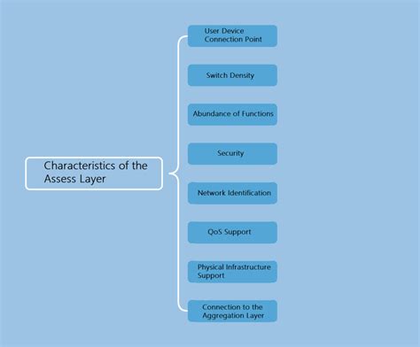 Hierarchical Network Core Distribution And Access Layer FiberMall