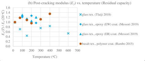 8 Post Cracking Modulus E3 Versus Exposure Temperature T For