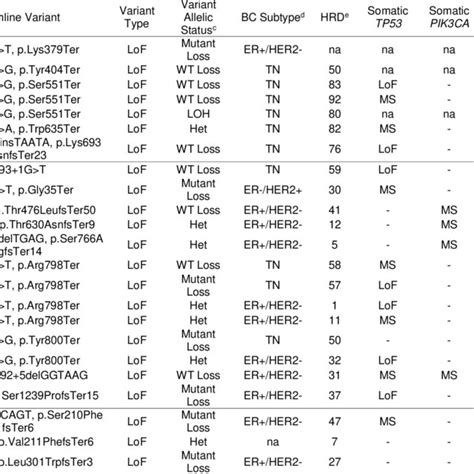 Tumour Sequencing Data For 69 Tumours From Individuals Heterozygous For Download Scientific