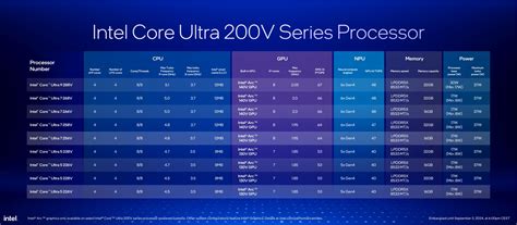 Intel Core Ultra 200v Promises Arm Beating Battery Life Without Compatibility Issues Ars Technica