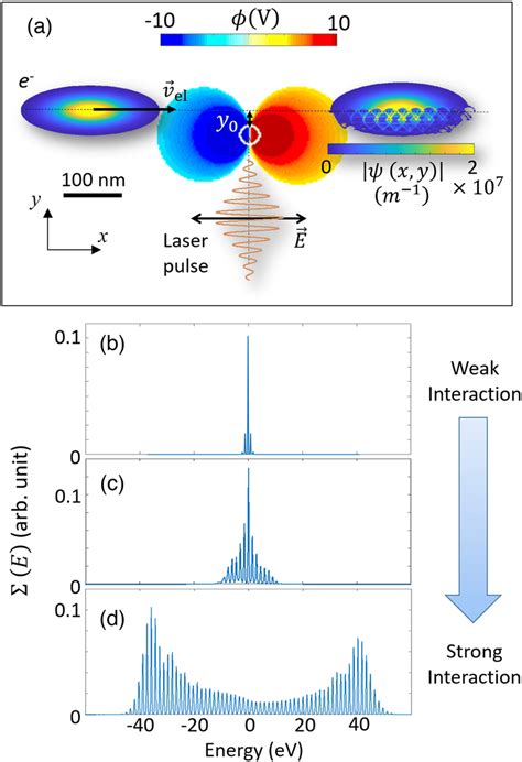 Weak And Strong Electron Light Interactions A Interaction Of An