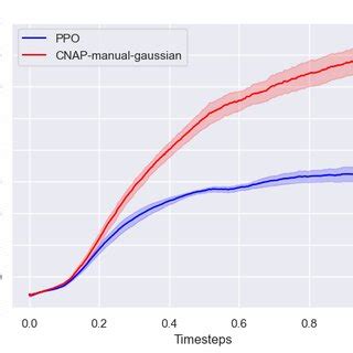 Average Rewards Over Time For CNAP Red And PPO Baseline Blue In Download Scientific