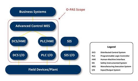 Open Process Automation Value Opportunities For The Chemical Industry Chemical Engineering