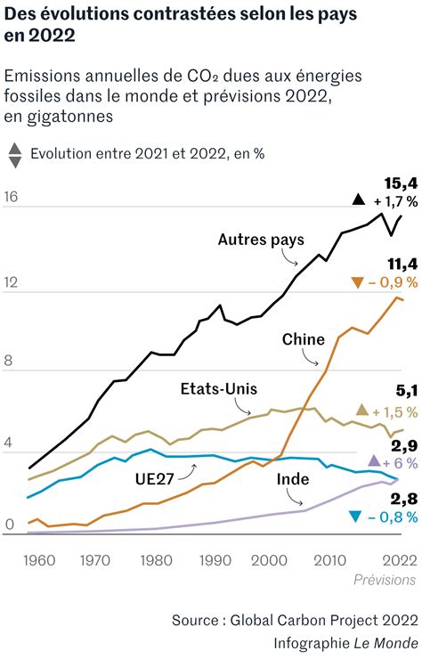 Les émissions Mondiales De Co₂ Restent à Des Niveaux Record Cette Année