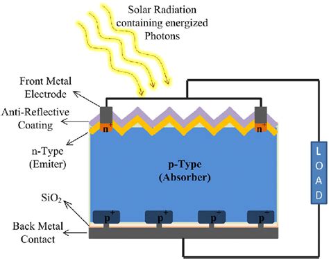 Schematic Diagram Of An Efficient Silicon Based Solar Cell Download