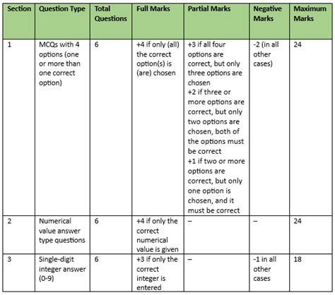 JEE Exam Pattern JEE Main And Advanced Exam Pattern