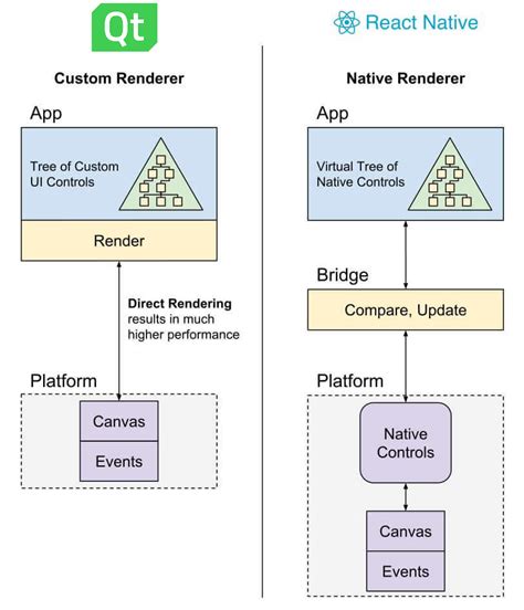 مقایسه Qt و React Native، دو ابزار بزرگ توسعه نرم‌افزارهای چندسکویی آسمان