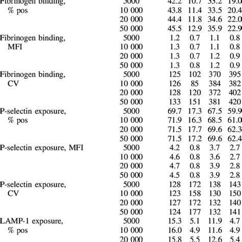 Impact Of The Number Of Platelet Events Investigated On The Flow