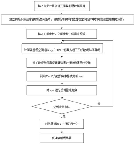 Multi Source Three Dimensional Radiation Field Inversion Method System Device And Medium