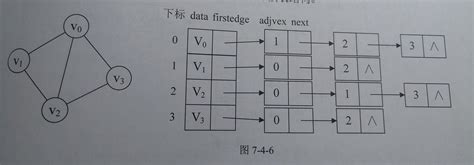 图的邻接表存储结构及求各顶点的度图的邻接表存储方式求各顶点入度 Csdn博客