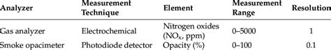 Measurement Specifications Of The Gas And Smoke Analyzer Download