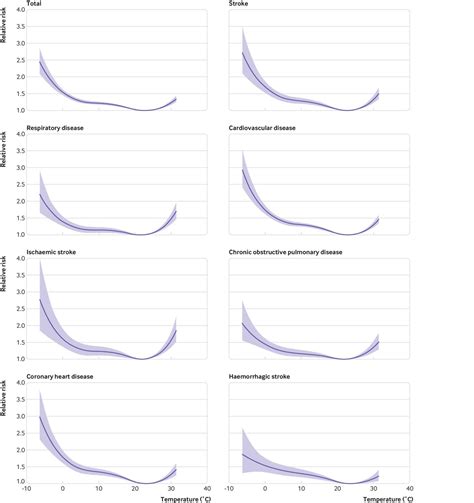 Association Between Ambient Temperature And Mortality Risk And Burden