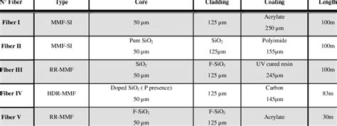 1 Names And Characteristics Of The Fiber Samples MMF SI Step Index Download Table