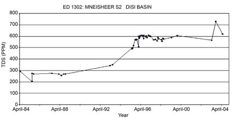Examples Of Increasing Salinity Of The Groundwater As A Result Of