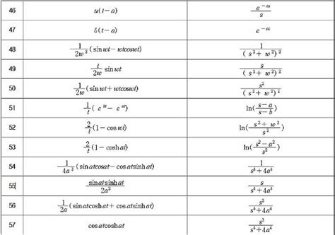 푸리에 변환과 라플라스 변환 수학 과학 사실