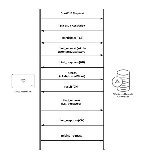 active directory issue resolution guide cisco meraki documentation