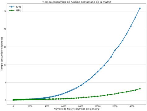 comparando cpus y gpus para inteligencia artificial
