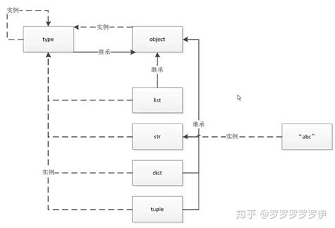 Python中type、class、object的关系 知乎