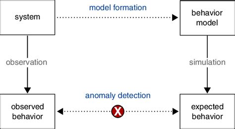 1 Essential Steps Of Model Based Anomaly Detection From Kle14