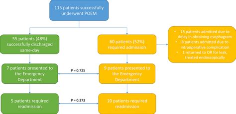 Patient Outcomes After Poem On Same Day Discharge Pathway 55 Patients Download Scientific