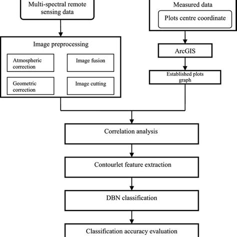 Multi Spectral Remote Sensing Land Cover Classification Based On Deep