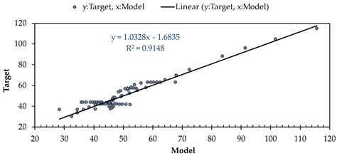 Predictive Model For Load Carrying Capacity Of Reinforced Concrete Beamcolumn Joints Using Gene