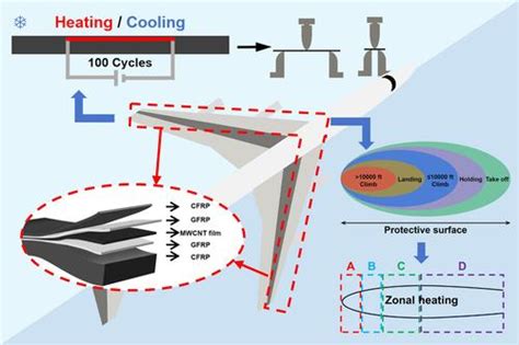 基于 Mwcnt 薄膜的复合机翼节能电热防冰除冰系统构建 Polymer Composites X Mol