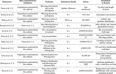 Comparison Between Cfd Applications In Mine Ventilation Systems Download Scientific Diagram