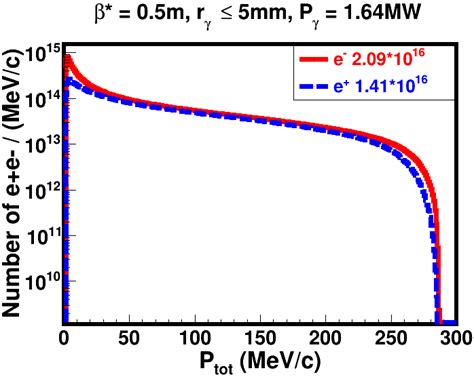 Momentum Distribution Of Electrons And Positrons Exiting The Photon Download Scientific Diagram