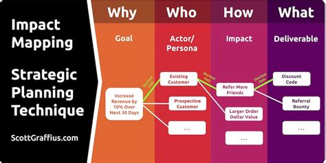 Impact Mapping Strategic Planning Technique ScottGraffius Com Blog Intersection Of Project