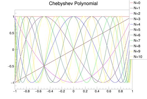 Root Tutorialsmathchebyshevpolc File Reference