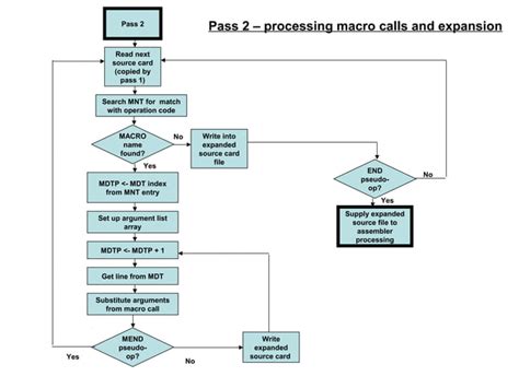 Pass 1 Flowchart Ppt Computing Technology And Computing