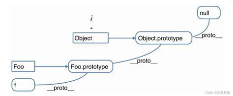 原型链与es5es6继承机制详解 Csdn博客