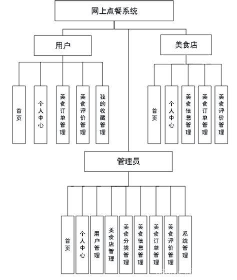 0027 基于springboot的网上点餐系统 附源码 springboot网页点餐免费源码 csdn博客
