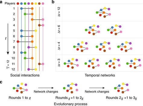 Construction Of Temporal Networks From Intermittent Social Download Scientific Diagram