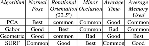 Comparison Of Feature Extraction Algorithms Download Table