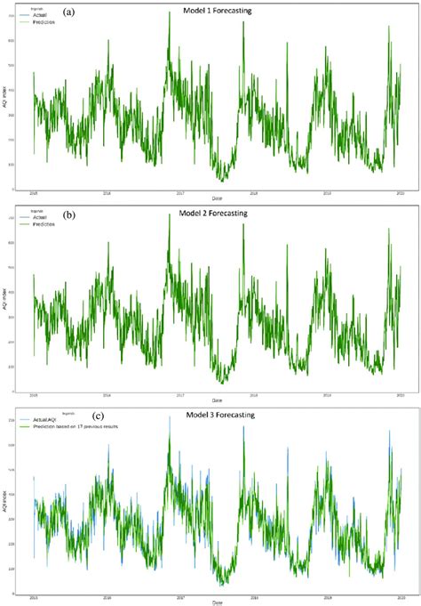 A Aqi Forecasting Based On Model 1 B Aqi Forecasting Based On Download Scientific Diagram