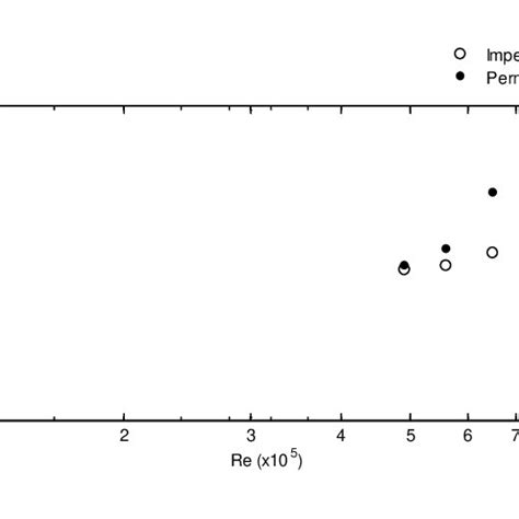 Skin Friction Coefficient C F Versus Reynolds Number Re M For The