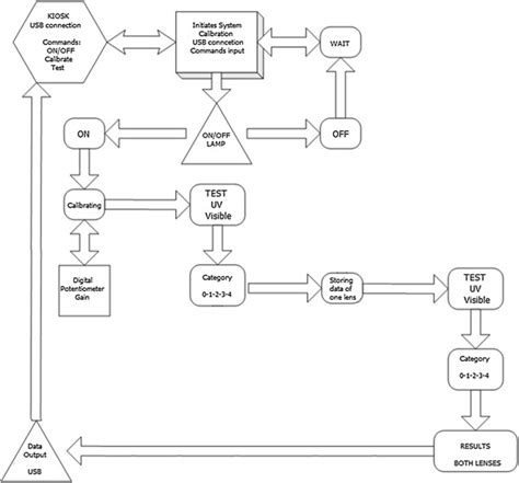 Block Diagram Of Embedded Software Download Scientific Diagram