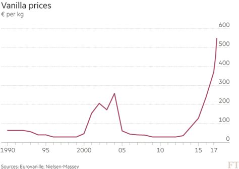 Vanilla Price Reaches Record High After Madagascar Cyclone Financial